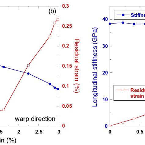 Evolution Of The Elastic Modulus And Of The Residual Strain At Zero Download Scientific