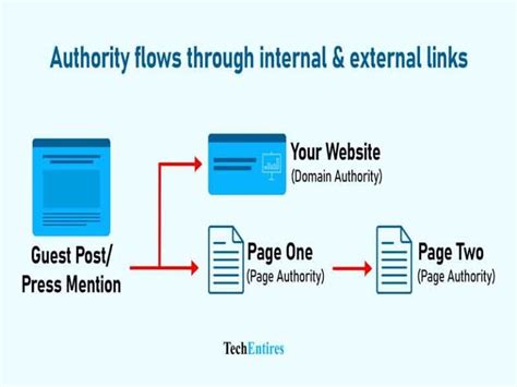 What Is Cross Linking In Seo A Complete Guide With Examples