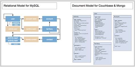 A Comparison Of 3 Nosql Query Languages Across 7 Metrics