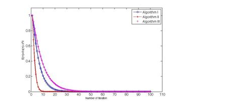 The Comparison Of The Rate Of Convergence For Iterations I Iii