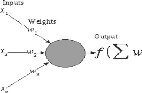 Figure 1 From Support Vector Machine And Back Propagation Neural Network Approach For Text