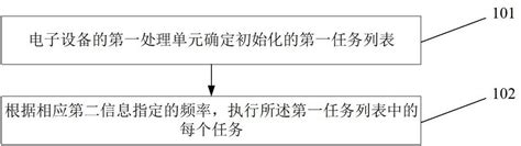 Embedded Task Scheduling Method And Device Electronic Equipment And