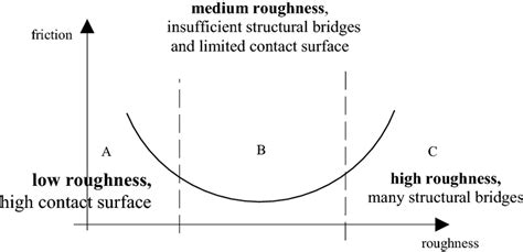 Roughness Friction Force Correlation Download Scientific Diagram