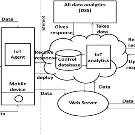 Block Diagram Of Prediction Model For Iot Based Healthcare Network