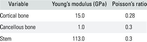 Material Properties Linear Elastic Materials Used In The Finite Download Scientific Diagram