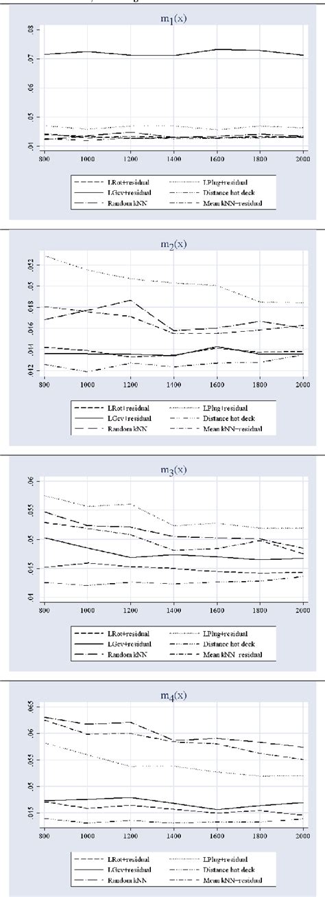 Figure 1 From Evaluation Of Matching Noise For Imputation Techniques Based On Nonparametric