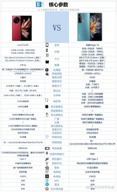 Vivox Fold2和荣耀magicvs相比较，该如何选？ 知乎