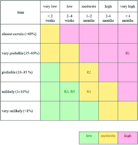 Risk Classification Matrix As Developed From Research Data By The Download Scientific Diagram