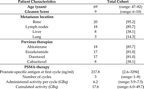 Patient Characteristics Values Are Presented As Median Interquartile