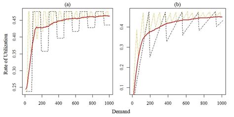 Average Demand And Utilization Download Scientific Diagram