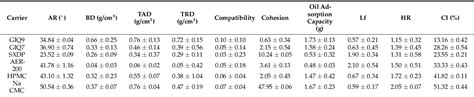 table 1 from multivariate data analysis and central composite design