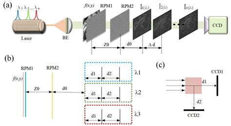 Diffractive Optical Encryption Systems Based On Multiple Wavelengths And Multiple Distances