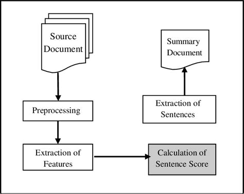 Figure 1 From Genetic Algorithm Based Sentence Extraction For Text