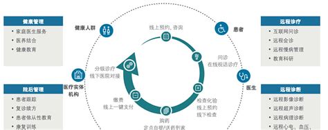 互联网 Or 互联网？互联网医院运营模式浅析 互联网医疗目前服务内容主要分为四类： 远程诊疗、 远程诊断、 院后管理及健康管理。 根据互联网