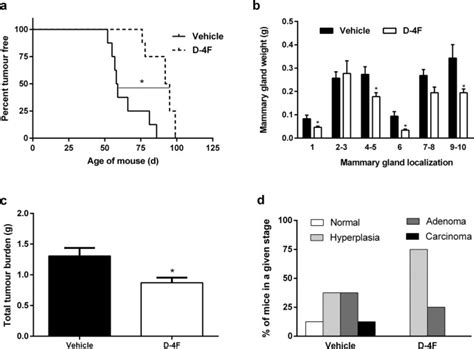 Apoa I Mimetic Administration But Not Increased Apoa I Containing Hdl Inhibits Tumour Growth