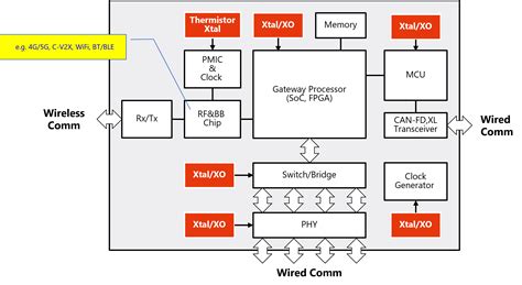 Block Diagram Adas Autonomous ｜产品信息｜ndk Nihon Dempa Kogyo Co Ltd