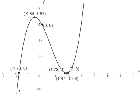 Unit 5 Sketch Cubic Functions National Curriculum Vocational