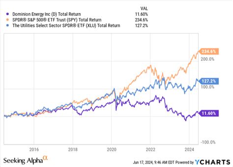 High Voltage Value Why Dominion Energy Looks Like A Shockingly Good