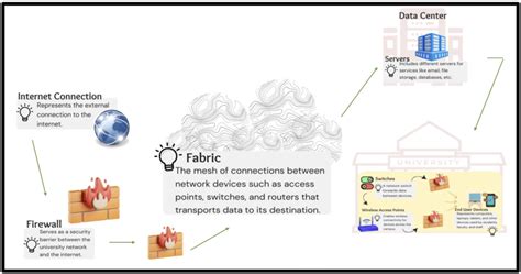 Understanding University Network Infrastructure A Comprehensive Overview Network