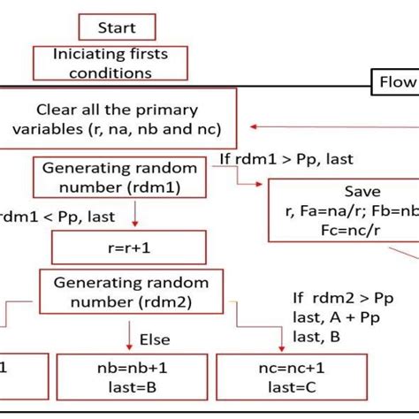 Pdf Monte Carlo Simulation Of Polymerization Reactions Optimization