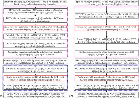 Flowcharts Of High Efficiency And Precision F X Domain Single Component Download Scientific