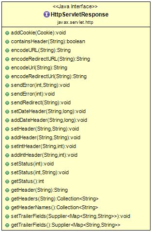 Httpservletresponse Interface With Example