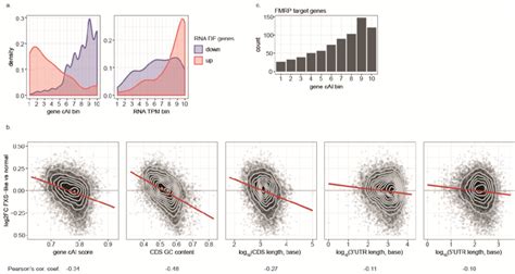 Figure S2 RNA Changes And Codon Optimality A Density Plots Of The Download Scientific