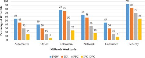 Percentage Of Write Bits For Mibench Workloads Download Scientific
