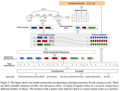 读书笔记丨Incorporating Centering Theory into Neural Coreference Resolution 知乎