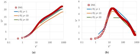 Robust Eddy Viscosity Turbulence Modeling With Elliptic Relaxation And
