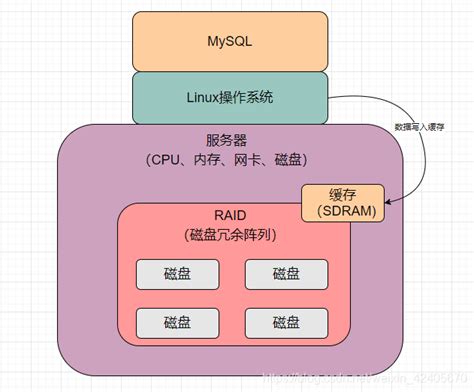 mysql：34 数据库服务器上的raid存储架构的电池充放电原理 raid卡电池坏的逻辑 csdn博客