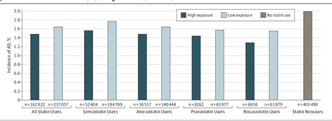 Figure 1 From Sex And Race Differences In The Association Between Statin Use And The Incidence