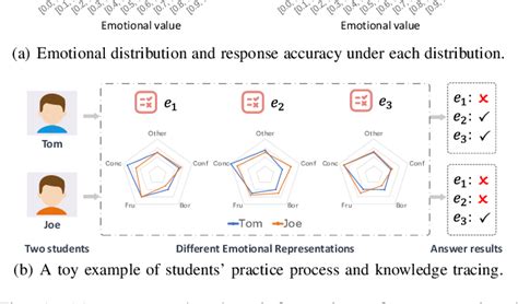 Figure 1 From Dual State Personalized Knowledge Tracing With Emotional Incorporation Semantic