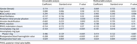 Univariable And Multivariable Linear Regression Analysis On Risk Download Scientific Diagram