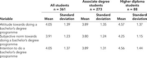 Means And Standard Deviations Of Variables Source Authors 2022 Download Scientific Diagram