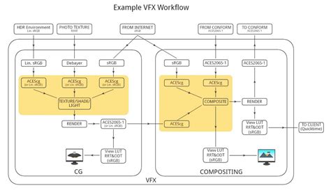 Scene Referred Vs Display Referred Color Workflows Pixelsham
