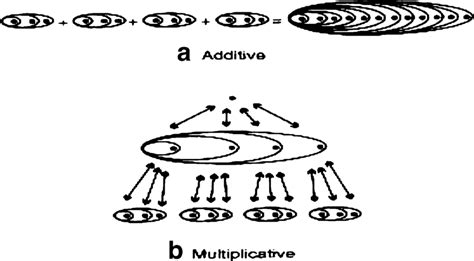 Comparing A Additive And B Multiplicative Thinking Clark And Kamii Download Scientific Diagram