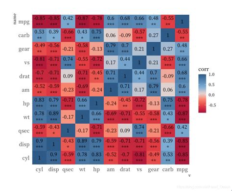 用r语言画相关性矩阵，带p值和号r语言画相关性矩阵带p值和号 Csdn博客