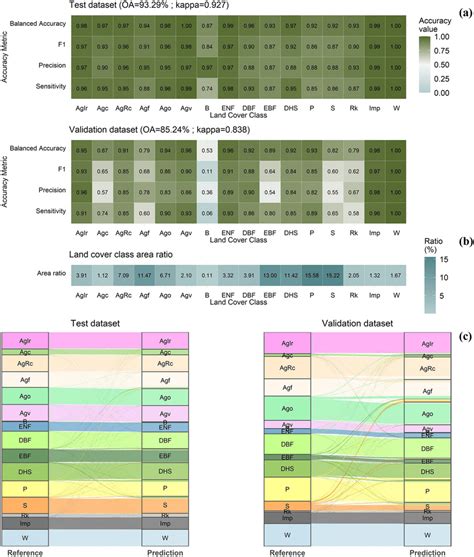 Accuracy Assessment A Accuracy Metrics Obtained For Each Category Based