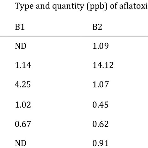 Aflatoxin Types Identified In Maize Meal Samples Download Scientific