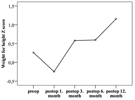 Weigh For Height Z Score Change In A Year Download Scientific Diagram