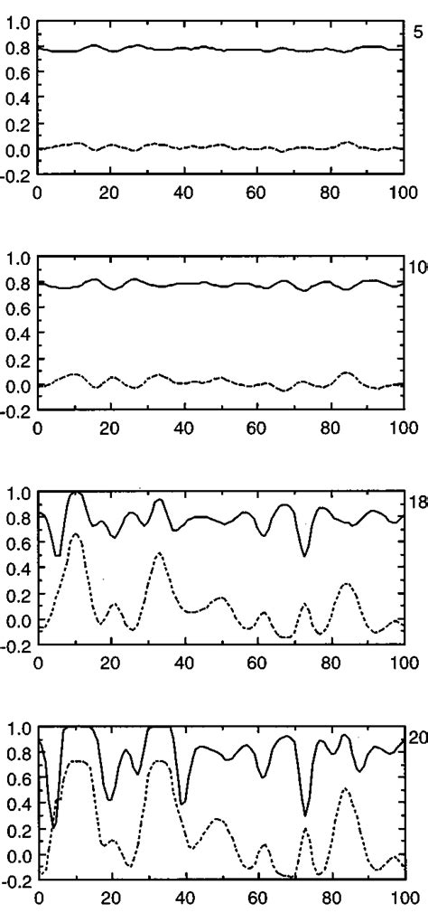 Time Evolution Of The Compositional Solid Line And Scalar Orientational
