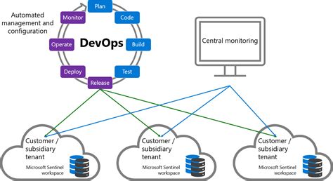 Prepare For Multiple Workspaces And Tenants In Microsoft Sentinel Microsoft Learn