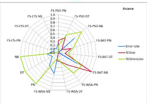 Radar Chart Of Ss Fs Methods Fs Cfs And Fs Without Any Feature Download Scientific Diagram