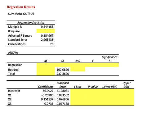 Solved Regression Results Summary Output Regression