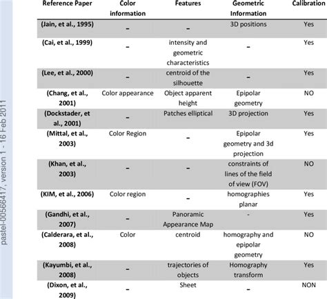 1 Overview Of Methods For Tracking With Overlapping Multi ­ Cameras