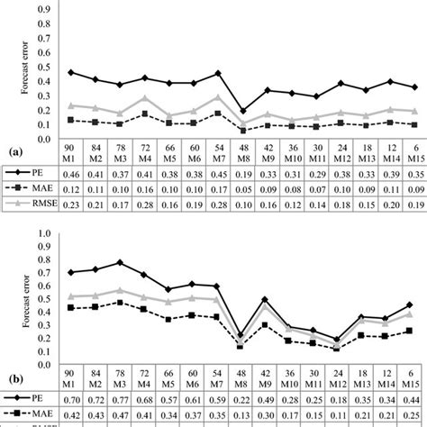 Forecast Errors Including Prediction Error Mean Absolute Error And Download Scientific Diagram
