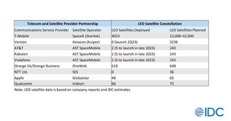 Bridging The Digital Divide An Opportunity For Comms Sps To Partner With Leo Satellite