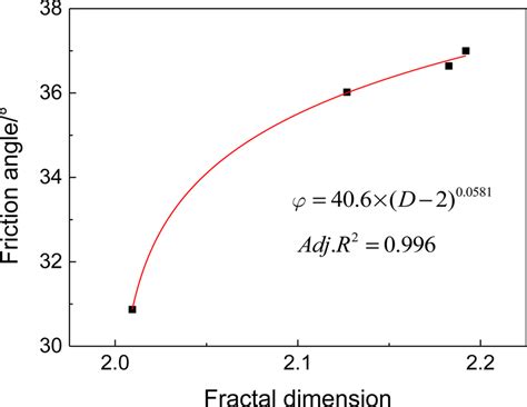 Curves Of Fractal Dimension And Interface Friction Angle Download