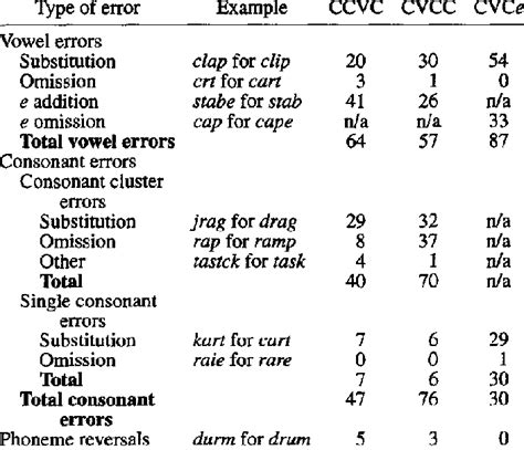 Percentage Of Errors Made In CCVC CVCC And CVCe Words Word Type Download Table